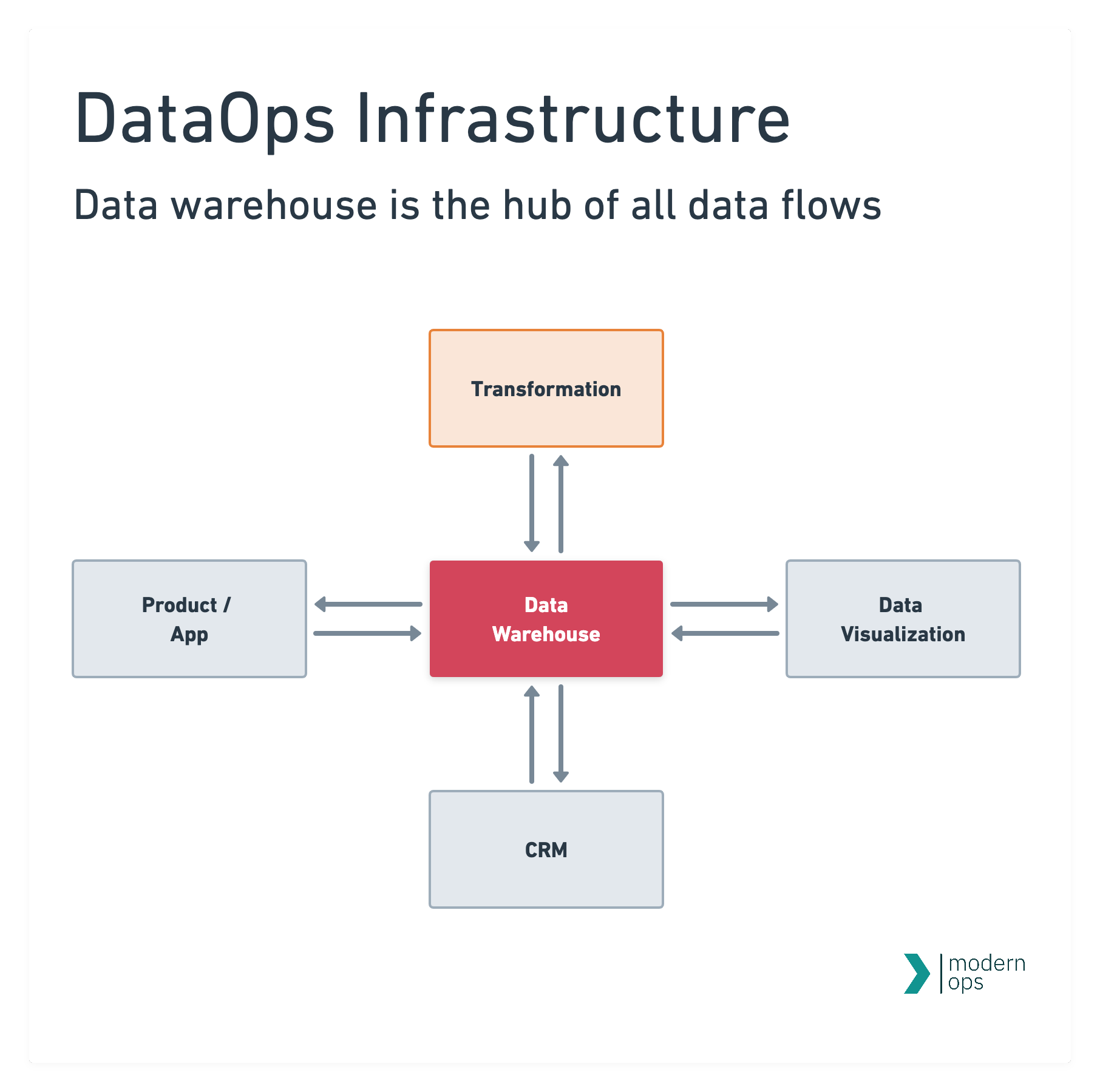 DataOps in Action - Easy Product to CRM Integration - Modern Ops